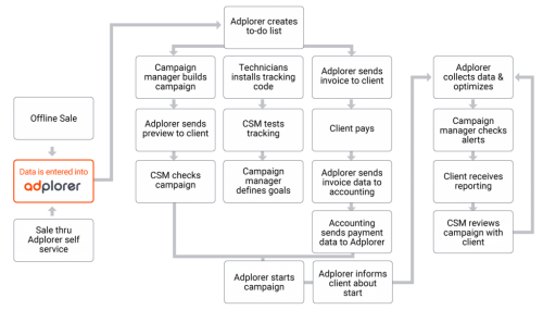 Agency Work Flow - Adplorer