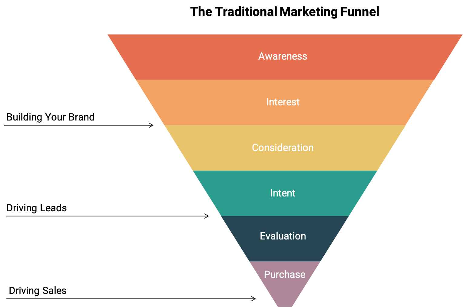 To set your local marketing budget - Flip the marketing funnel!